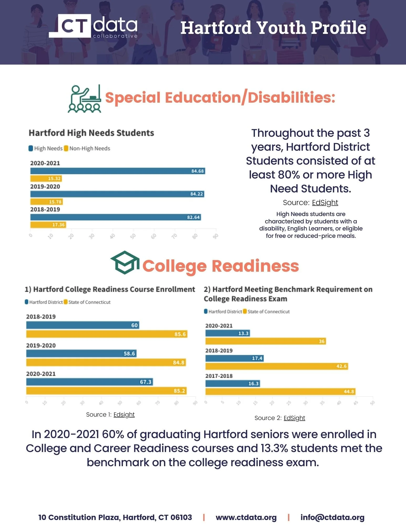 Hartford Youth Profile — CTData