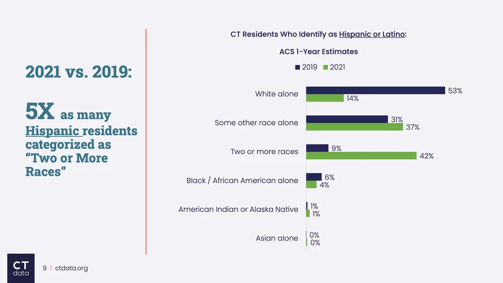 Navigating Race and Ethnicity Statistics in Census Data — CTData