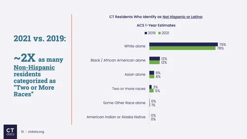 Navigating Race and Ethnicity Statistics in Census Data — CTData