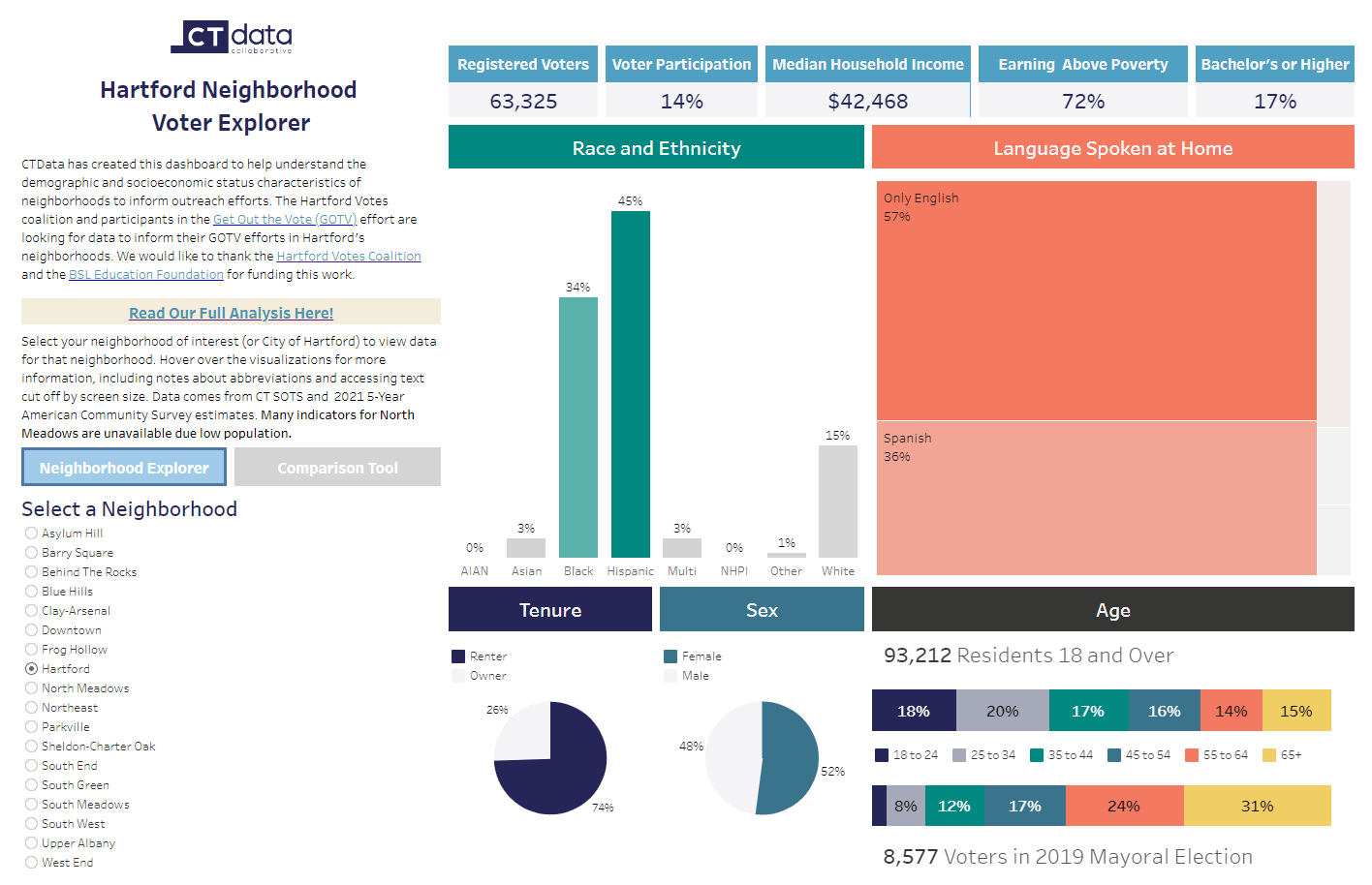 Voters Project — CTData