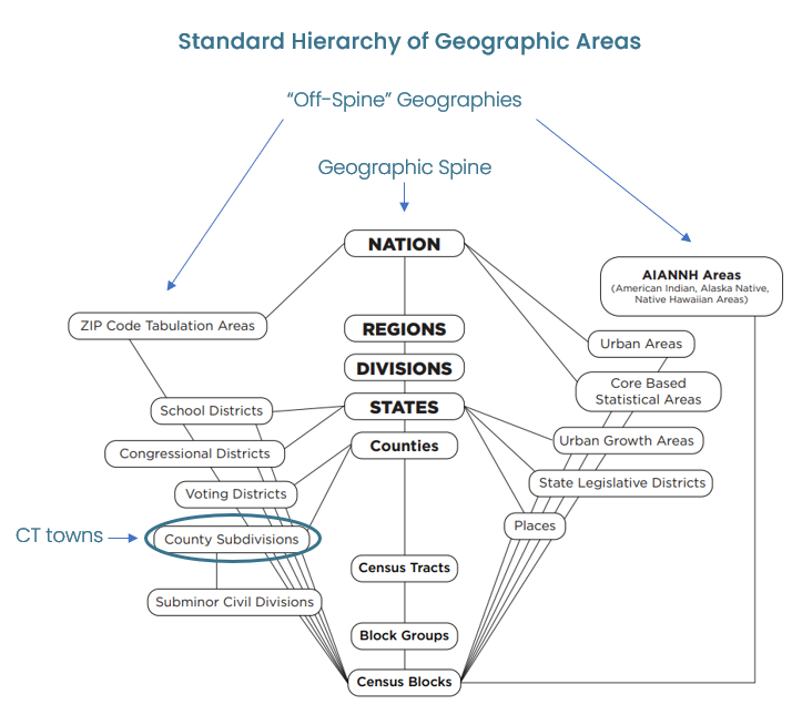 An Overview of Differential Privacy in the 2020 Decennial Census — CTData