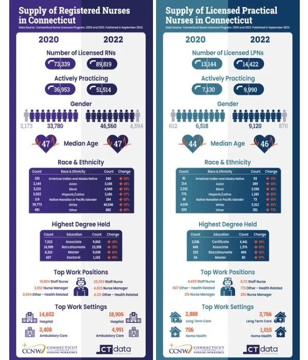 Infographic — CTData