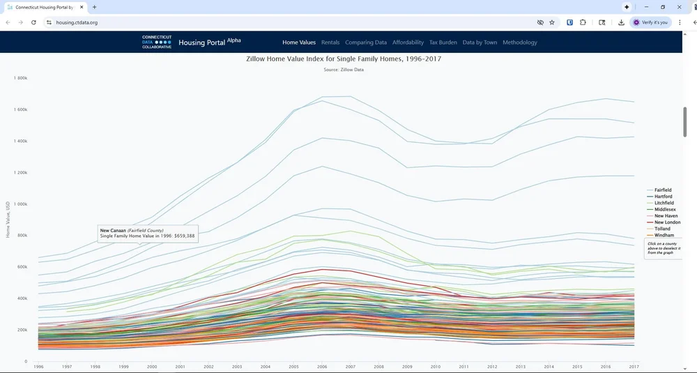 Housing Data by CTData — CTData
