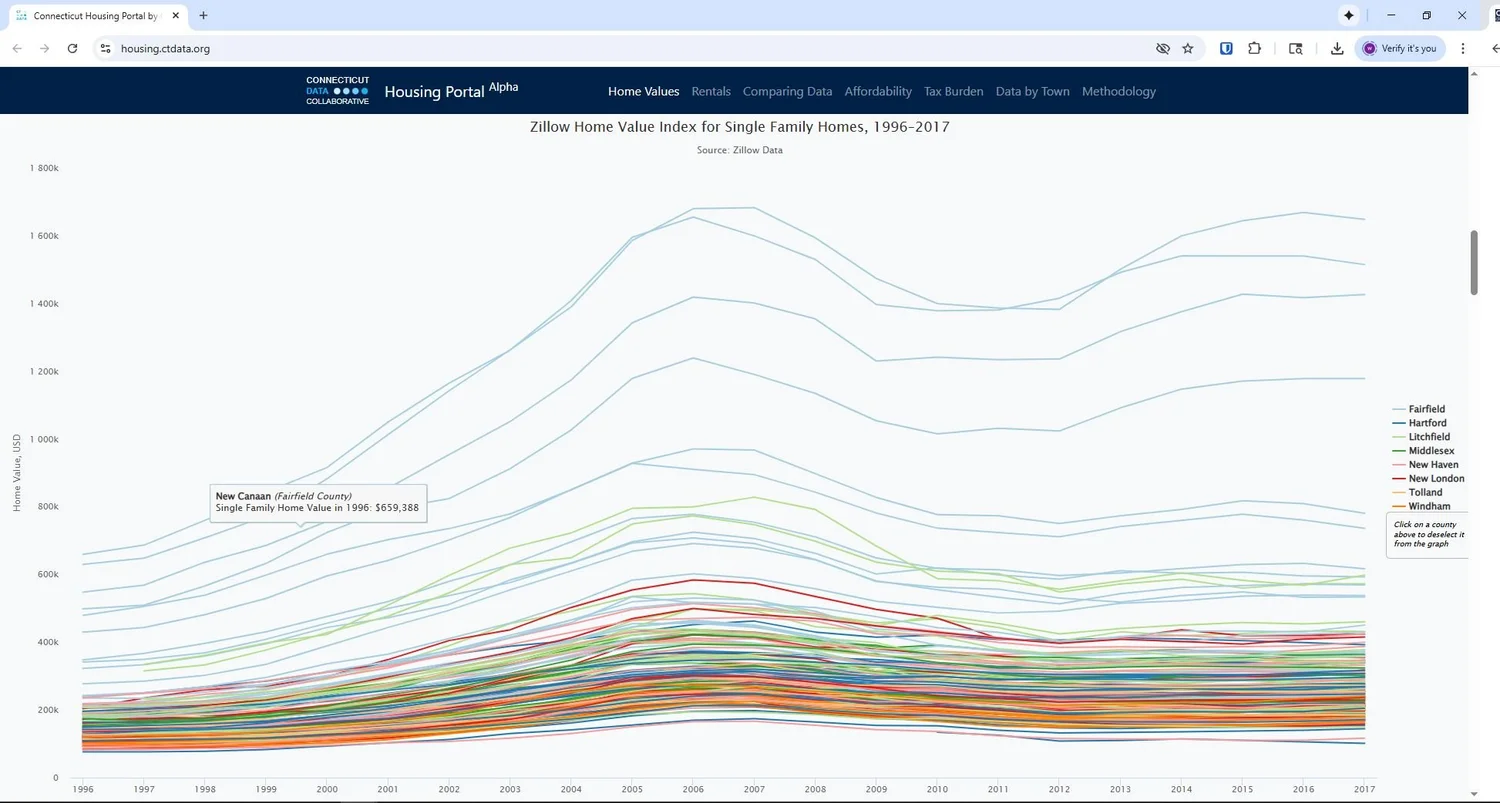 Housing Data by CTData — CTData