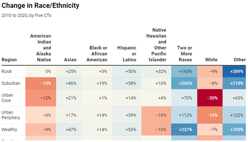 Census Data Analysis — CTData