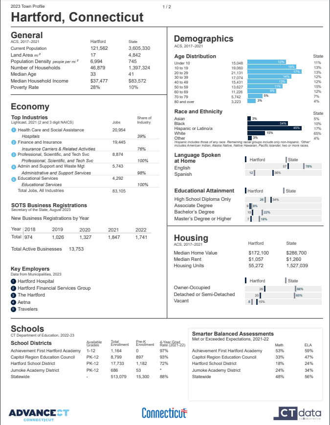 Demographics & Population Data by CTData — CTData
