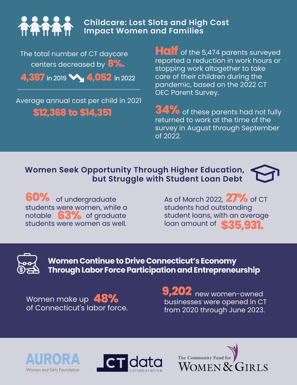 Women and Girls — CTData