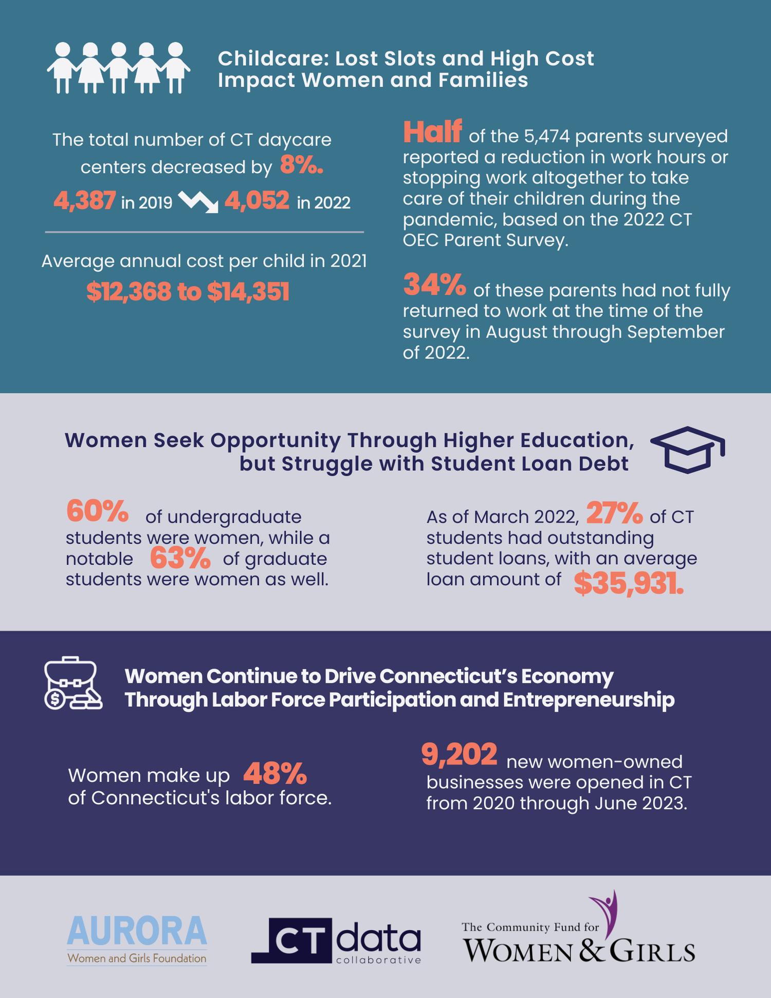 Women and Girls — CTData
