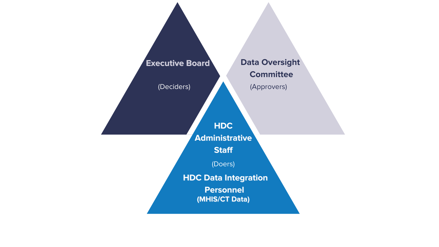 HDC Governance Committees — CTData