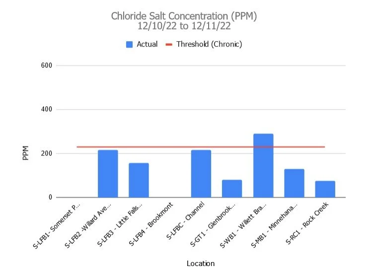 Salt Testing Shows High Baseline Levels — Little Falls Watershed ...