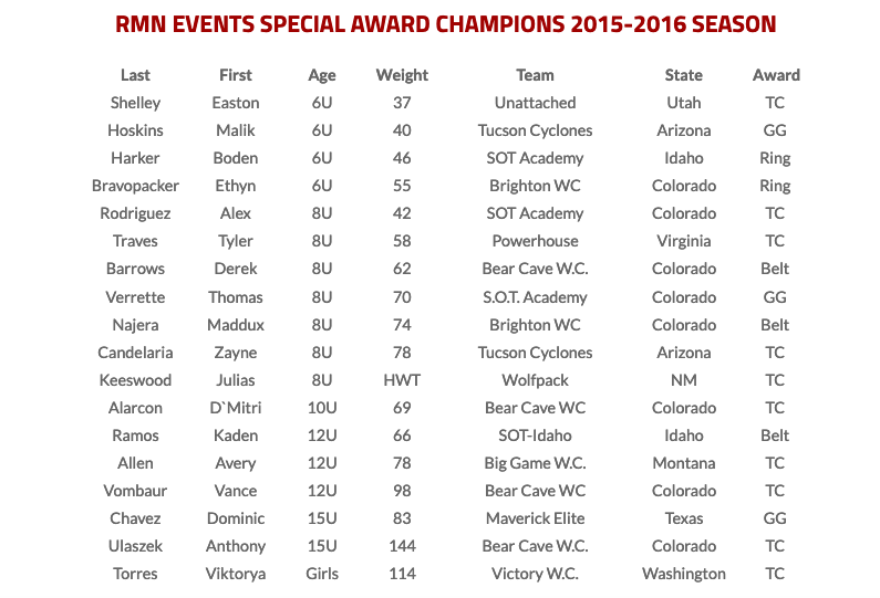 RMN Events | Results