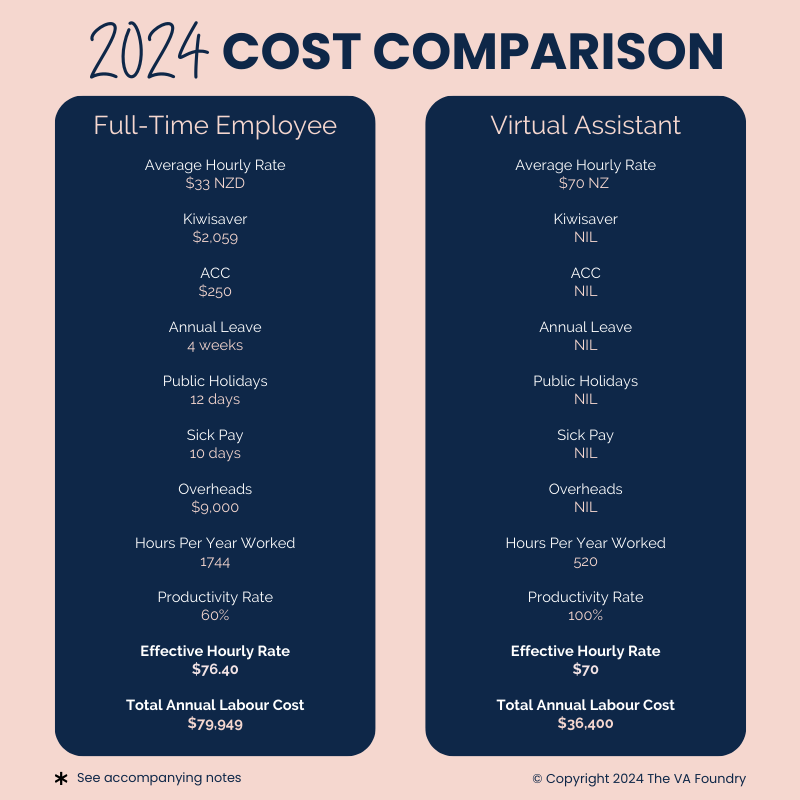 How much money will I save by hiring a Virtual Assistant?