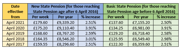 What is the triple lock on State Pensions