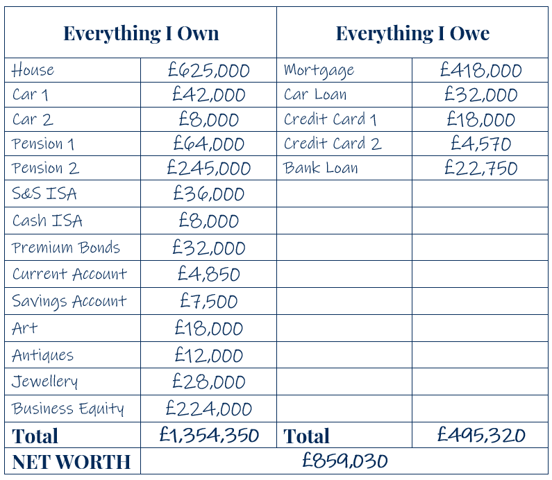 What is net worth and how do I calculate my net worth?