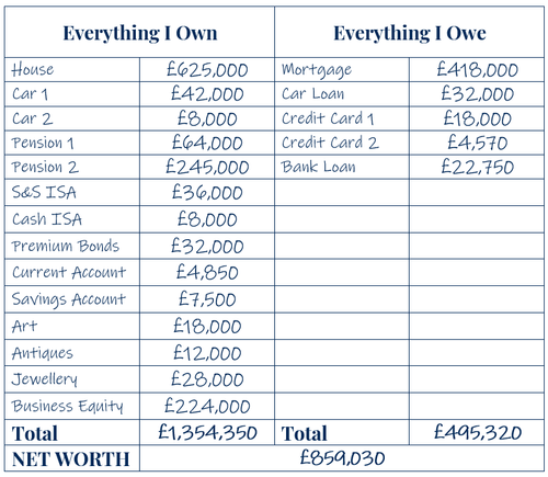 What is net worth and how do I calculate my net worth?