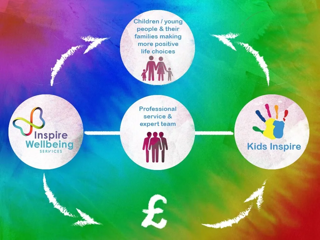 Inspire Wellbeing Services