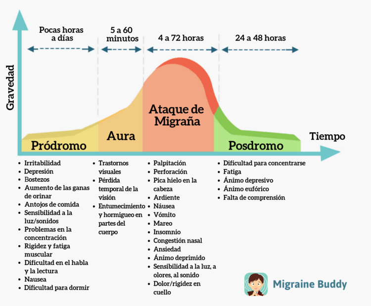 Guía actualizada sobre la migraña: síntomas y tipos (2020)