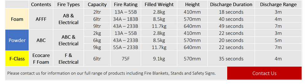 Products I P50 Fire Extinguishers — Eastern Extinguishers