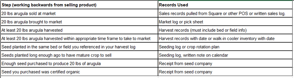 Organic Certification: The Trace Back Audit — The Dirt