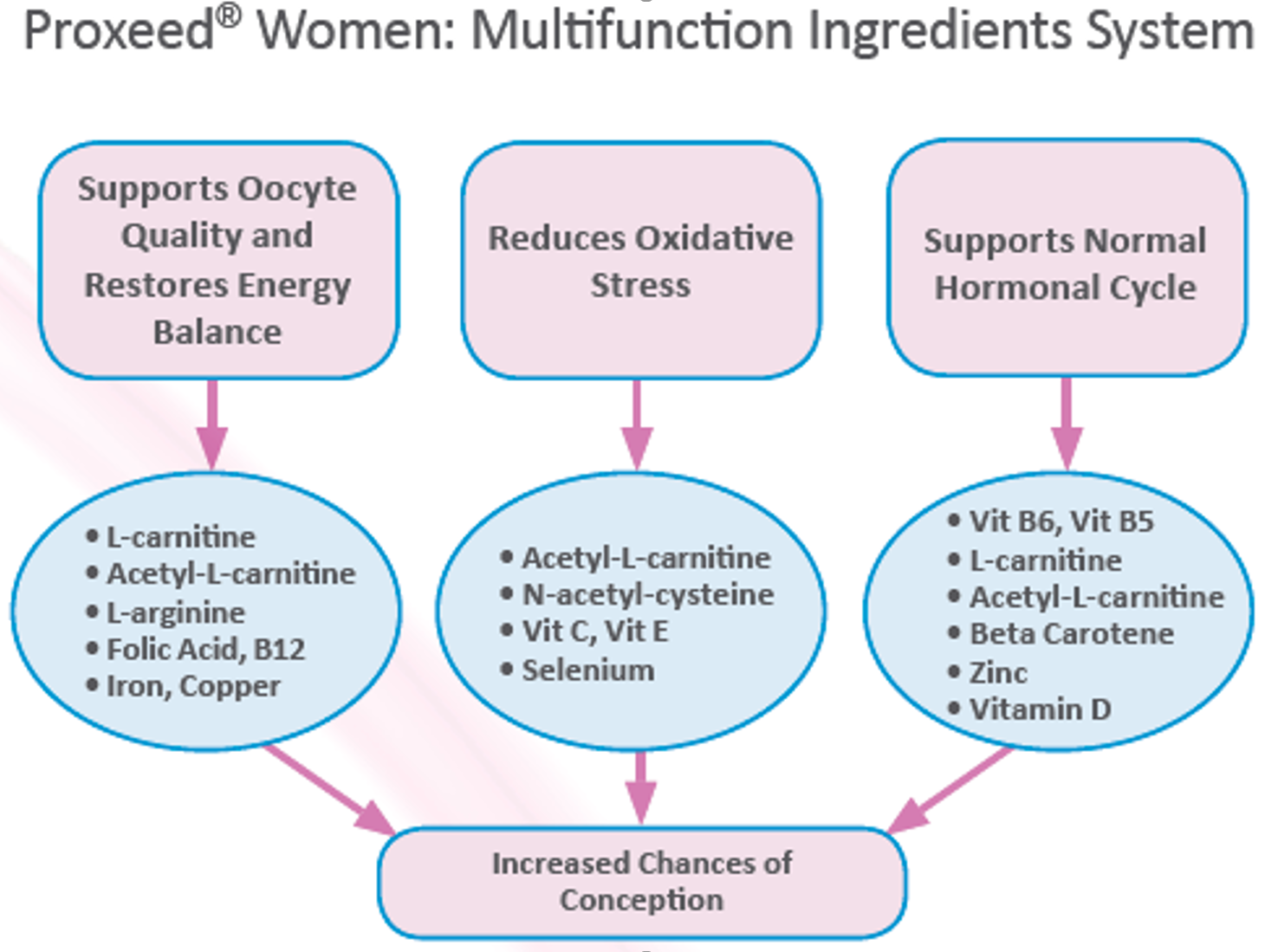 Proxeed Women - Female Fertility Supplement — LogixX Fertility
