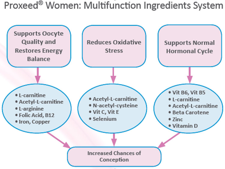 Proxeed Women - Female Fertility Supplement — LogixX Fertility