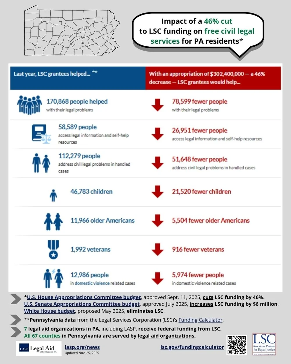 Federal funding update — Legal Aid of Southeastern Pennsylvania