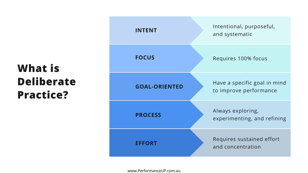 Deliberate Practice Part I — Performance Under Pressure