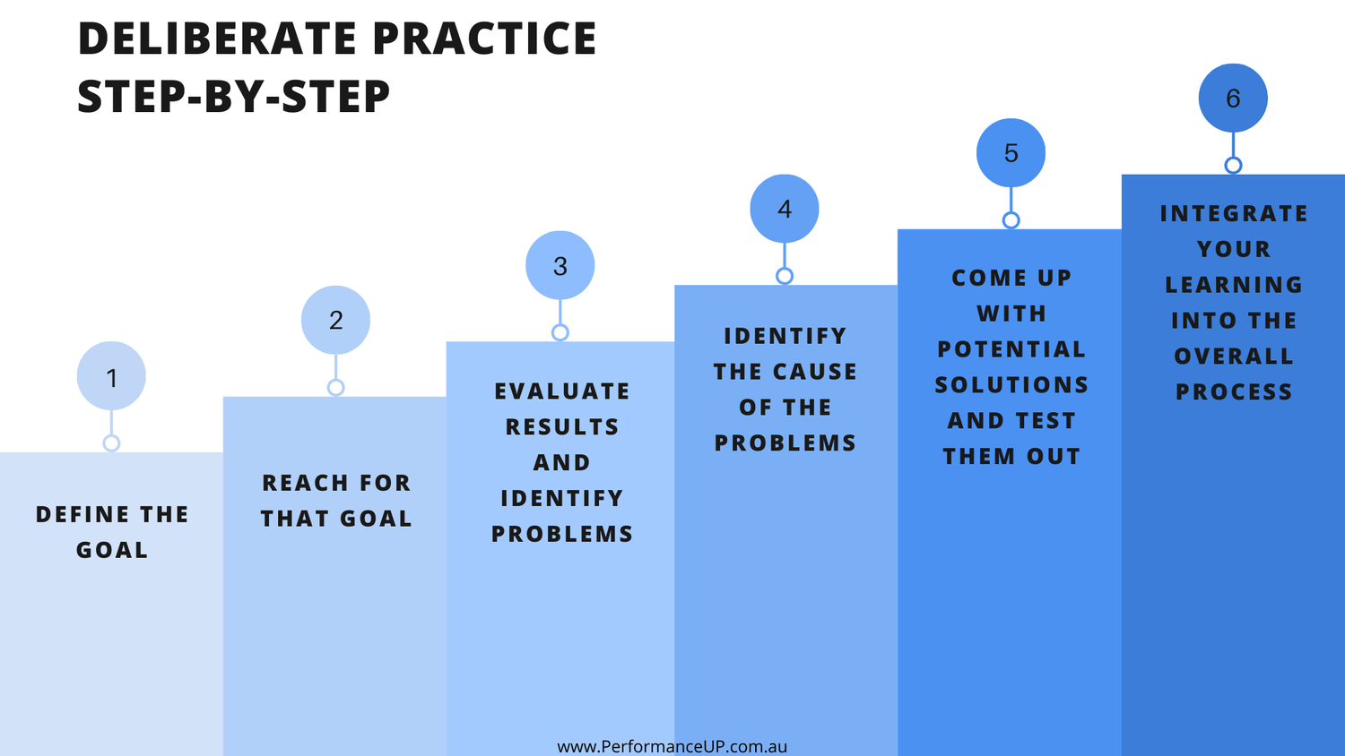 Deliberate Practice Part II — Performance Under Pressure