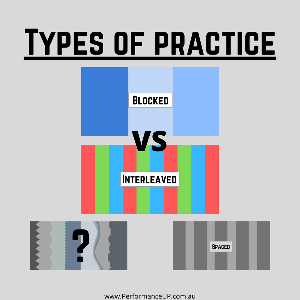 Blocked vs Interleaved — Performance Under Pressure