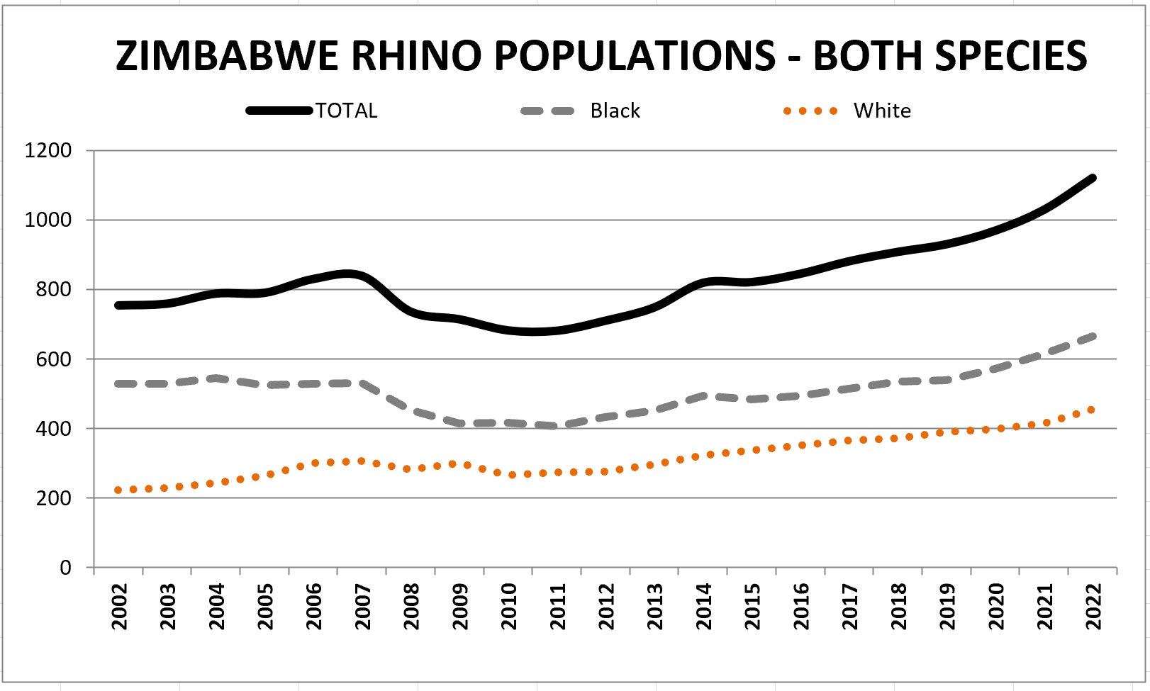 Rhino Poaching Stats