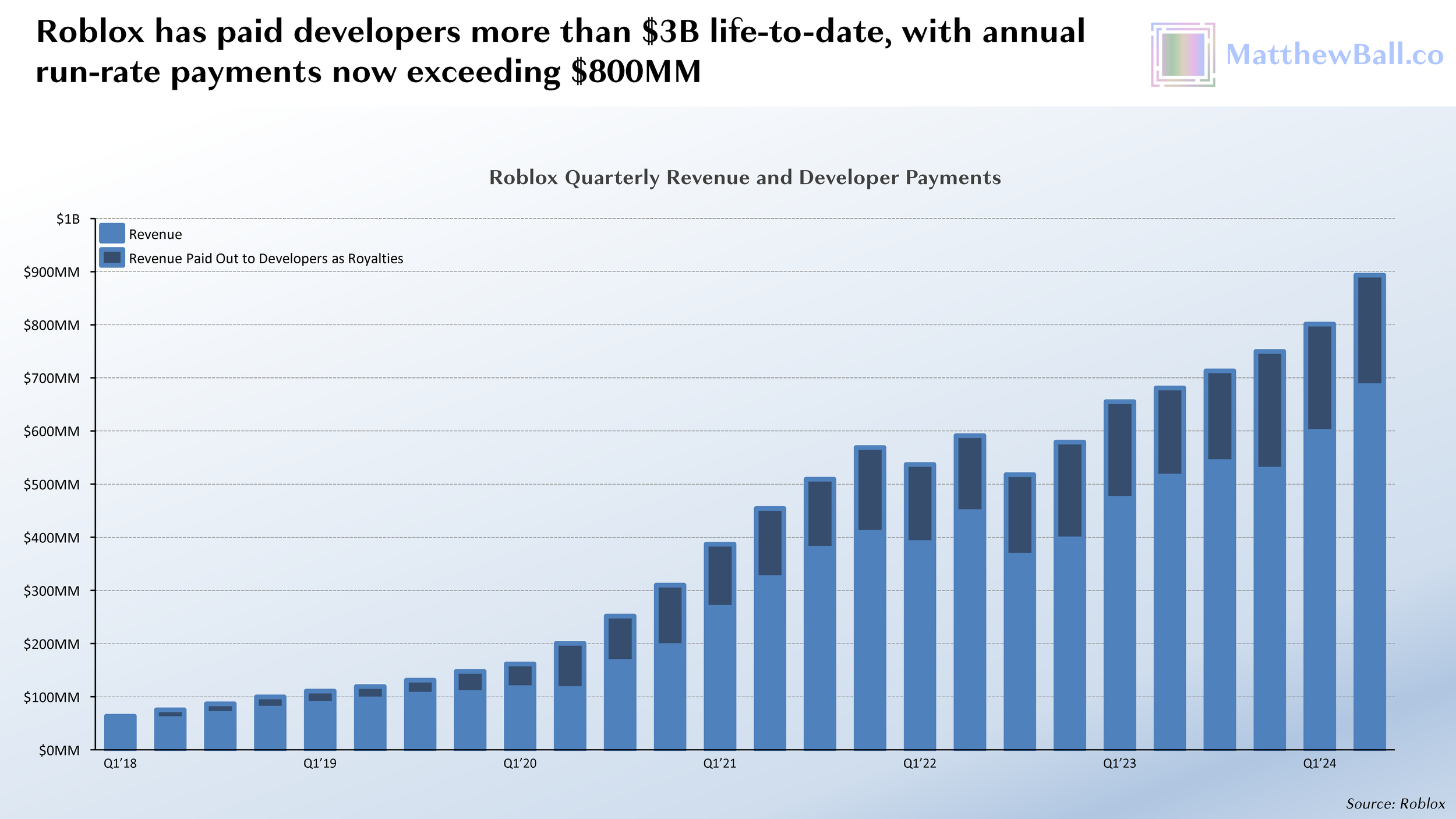 Roblox is Already the Biggest Game In The World. Why Can't It Make a ...