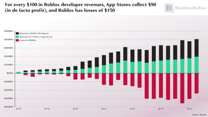 Roblox is Already the Biggest Game In The World. Why Can't It Make a ...
