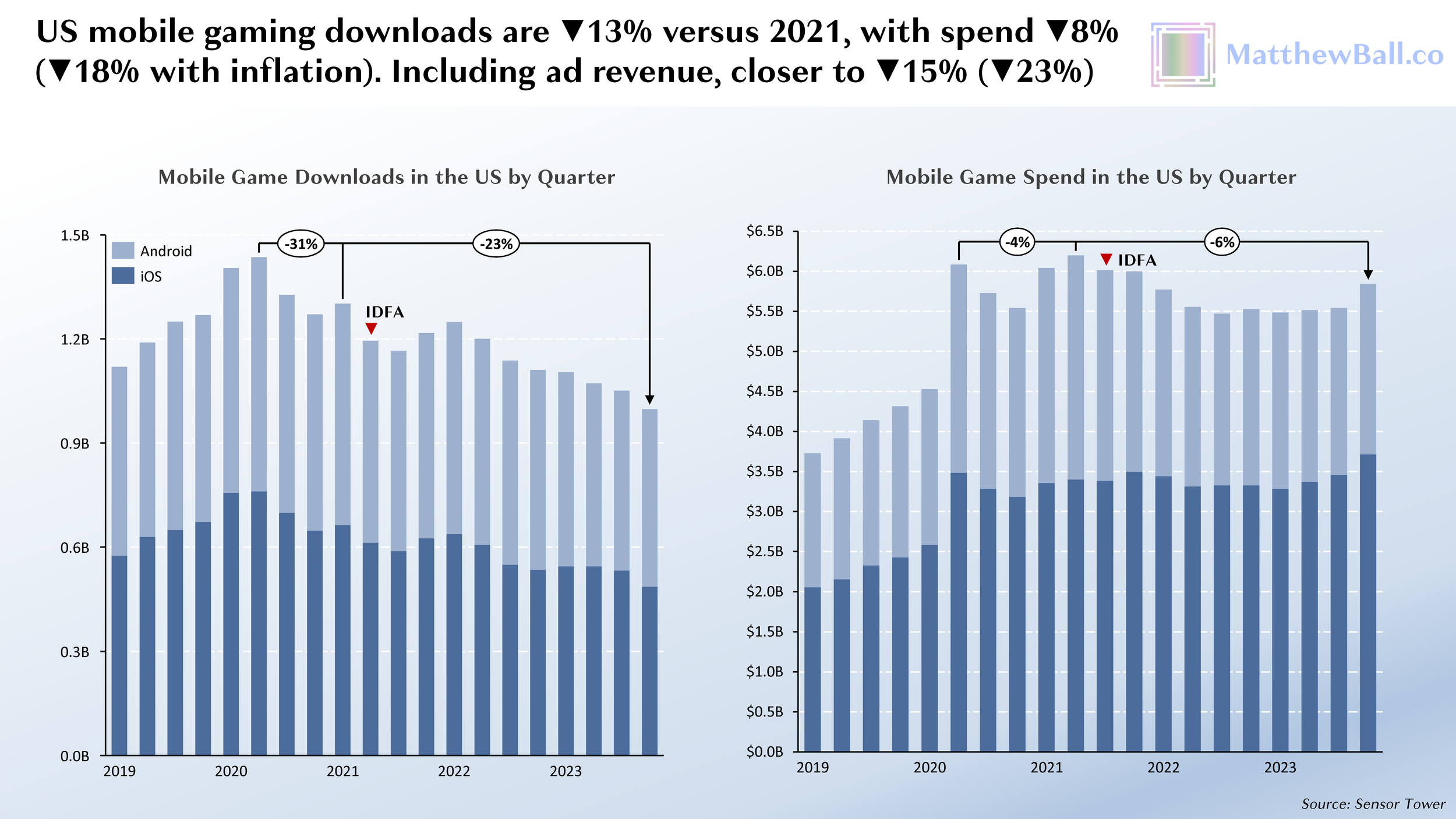 The Tremendous Yet Troubled State of Gaming in 2024 — MatthewBall.co