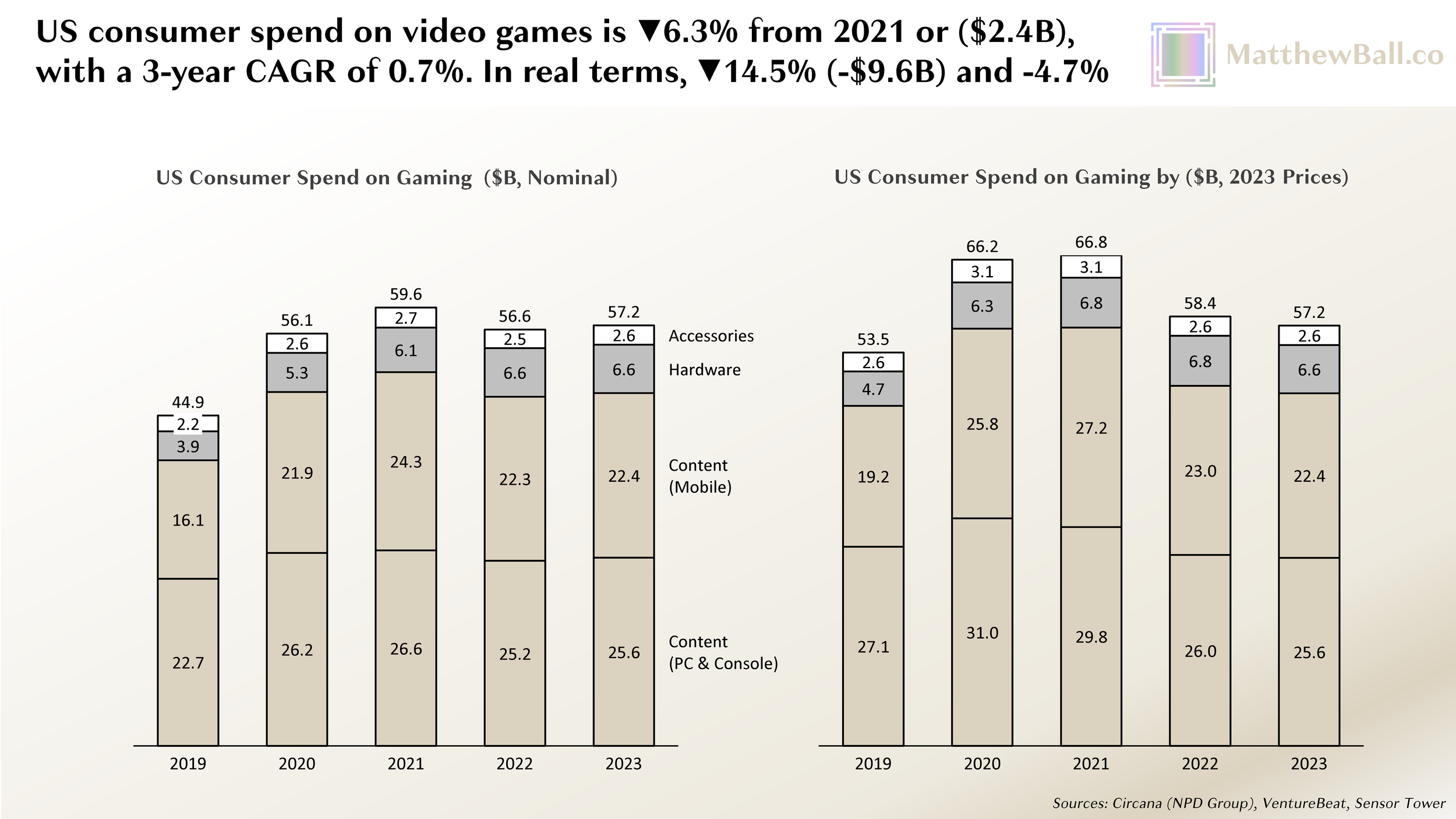 The Tremendous Yet Troubled State of Gaming in 2024 — MatthewBall.co