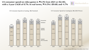 The Tremendous Yet Troubled State of Gaming in 2024 — MatthewBall.co