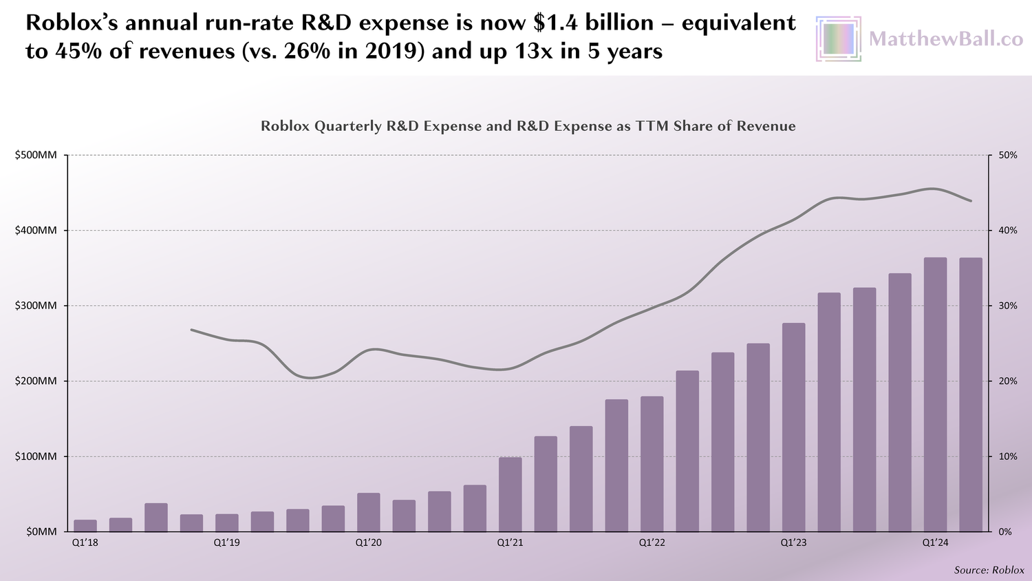 Roblox is Already the Biggest Game In The World. Why Can't It Make a ...