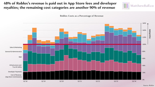 Roblox is Already the Biggest Game In The World. Why Can't It Make a ...