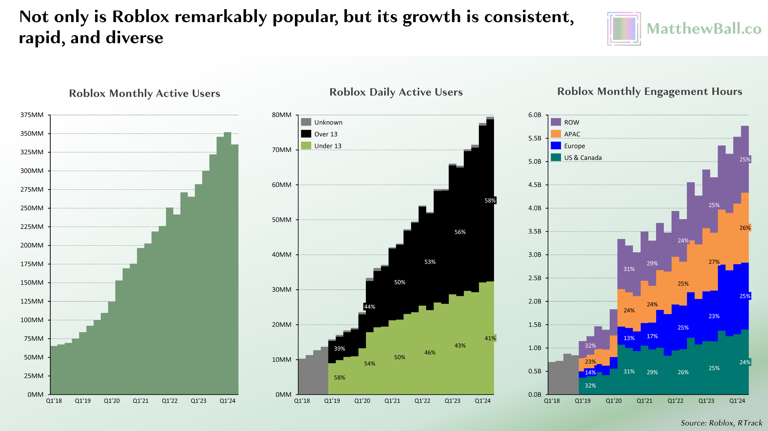 Roblox is Already the Biggest Game In The World. Why Can't It Make a ...