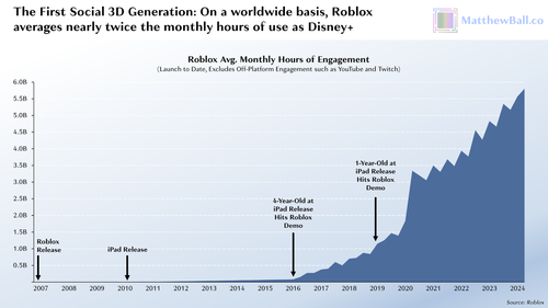 Roblox is Already the Biggest Game In The World. Why Can't It Make a ...