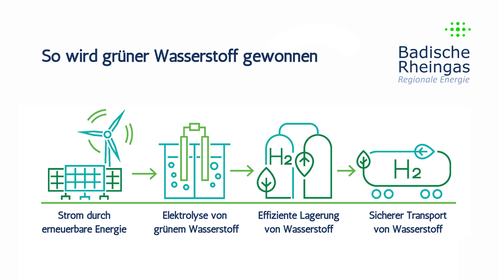 Grüner Wasserstoff Nachteile