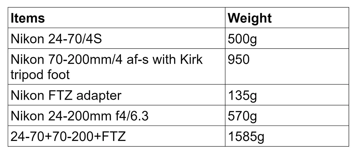 Nikon Z 24-200mm f4-6.3 Review — Mike Prince