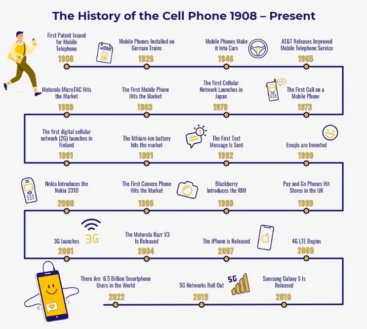 Cell Phone Timeline