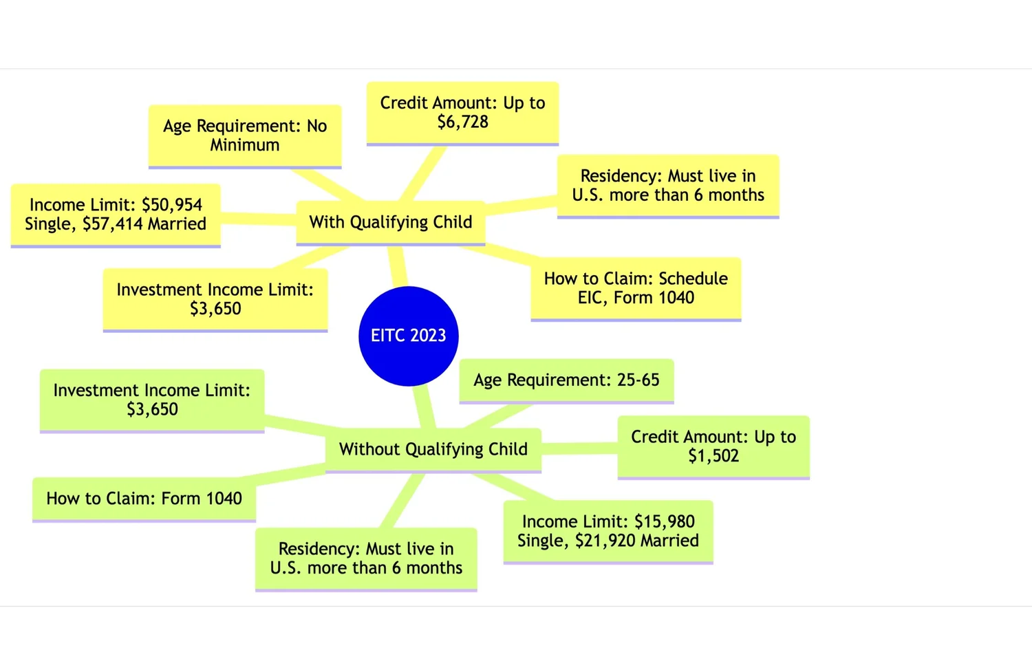 Understanding the 2023 Earned Income Tax Credit (EITC): Eligibility and ...