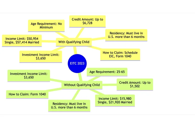 Understanding the 2023 Earned Income Tax Credit (EITC): Eligibility and ...