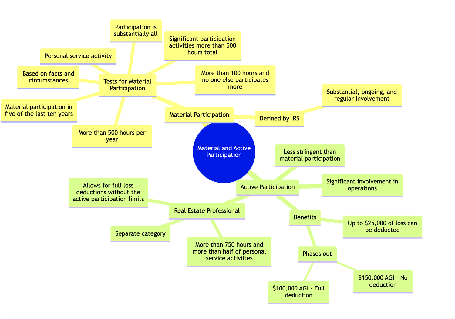 Understanding Material and Active Participation: Benefits, Eligibility ...