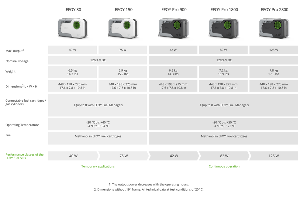 Direct Methanol Fuel Cells
