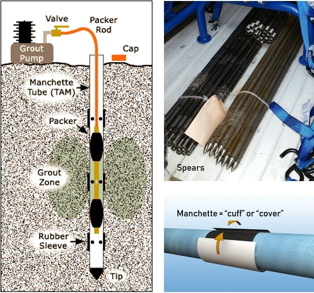 TAM = Tube a manchette (“sleeve pipe”) — Huinink Infrastructure Ltd.