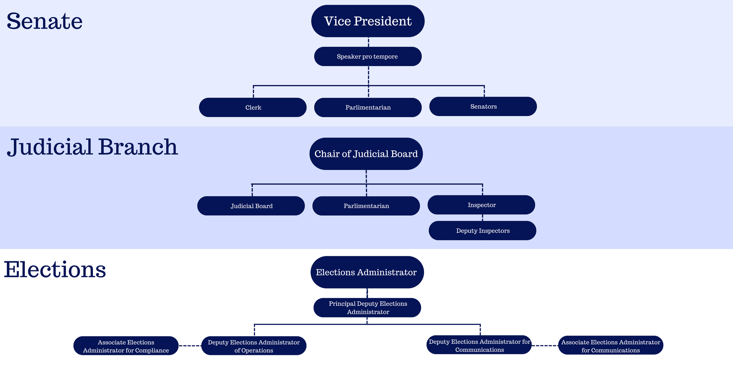 Structure — American University Student Government