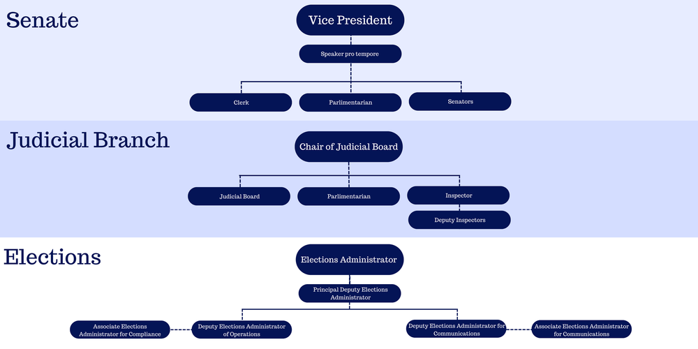 Structure — American University Student Government
