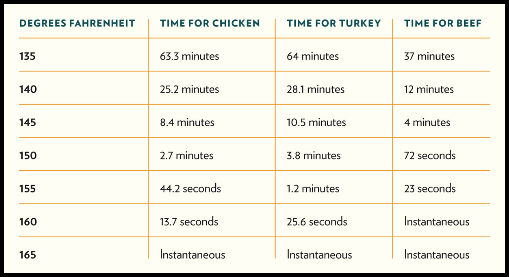 The Science of Great Grilled Chicken — Ethan